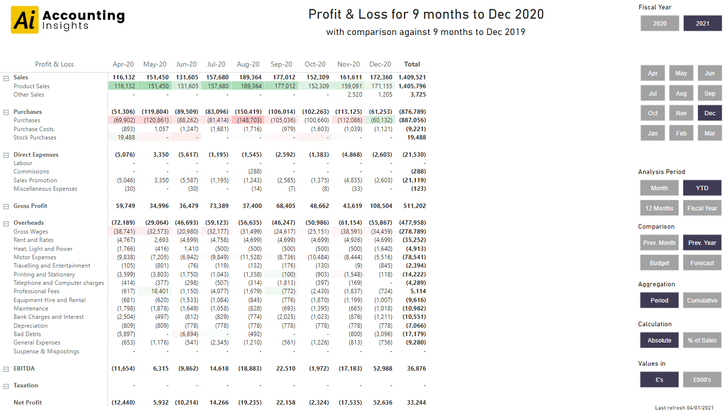 Power BI Profit And Loss Template Accounting Insights