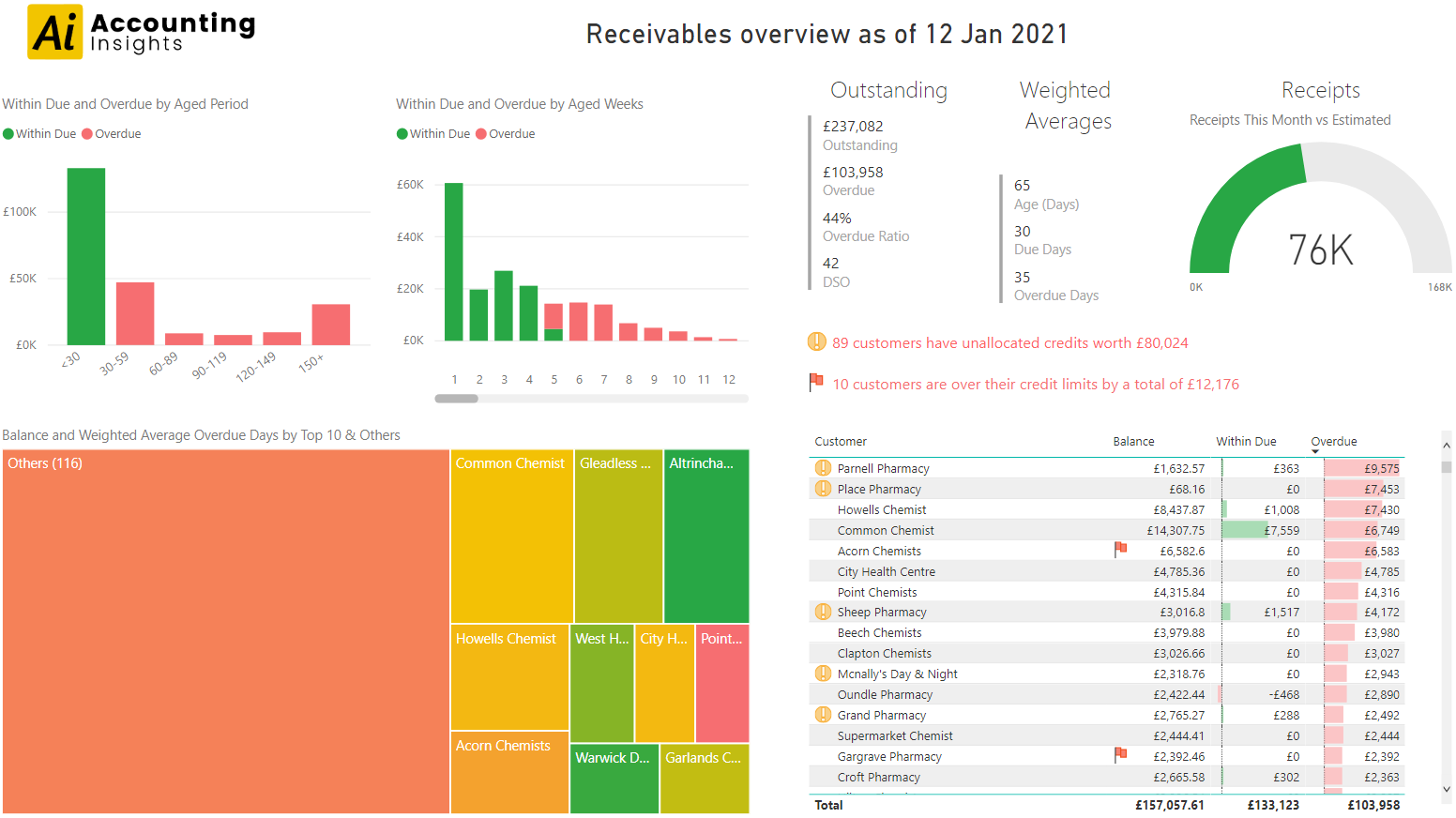 Logistics Management Power BI Template Report Lupon gov ph